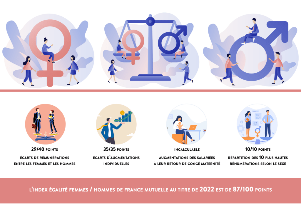 Index d'égalité - France Mutuelle